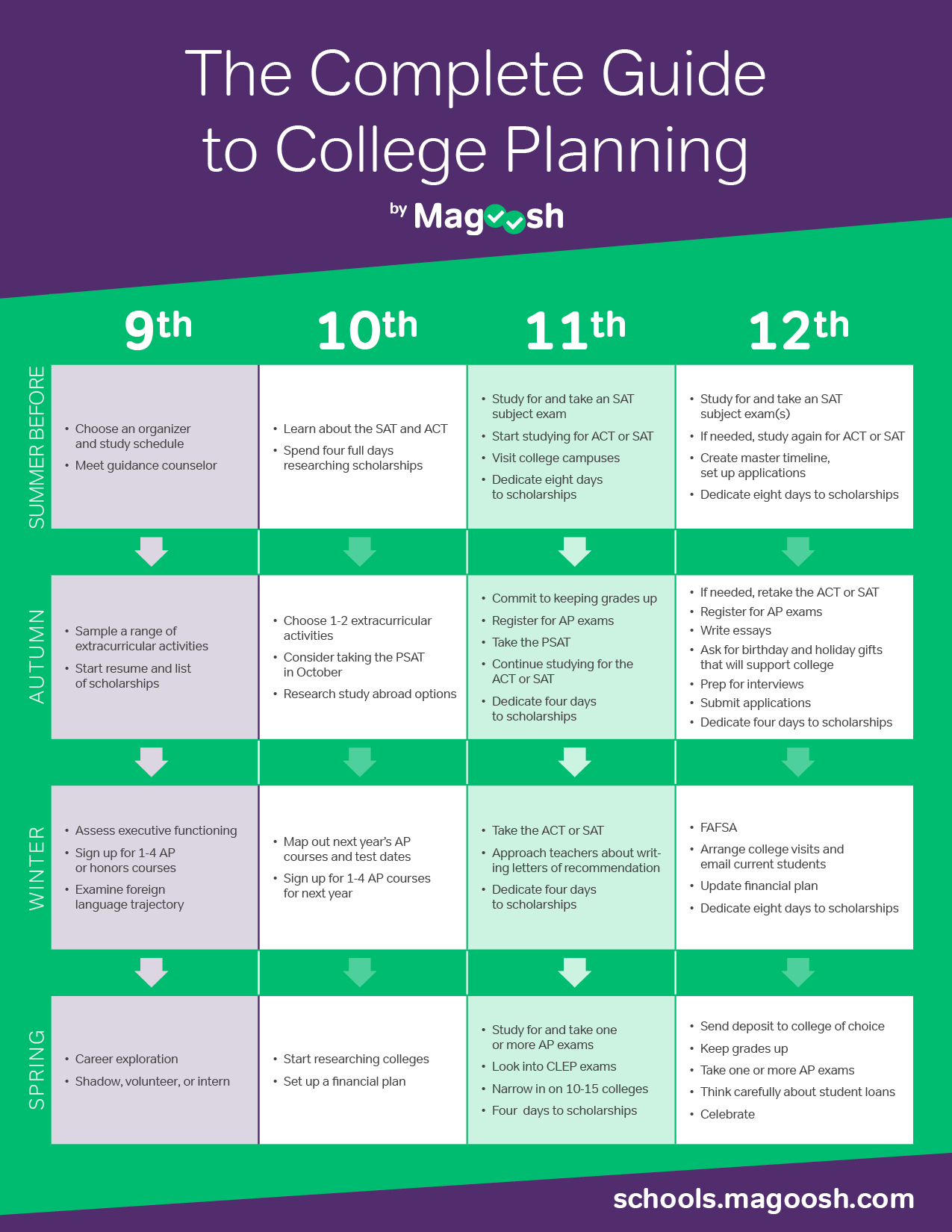 College Planning Timeline for High Schoolers